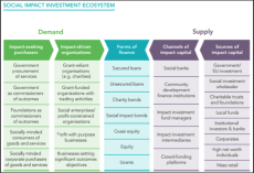 Social Impact Investing to Gain Steam in 2016 – Working Capital Review